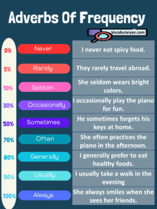 Adverbs of Frequency in English – VocabularyAN