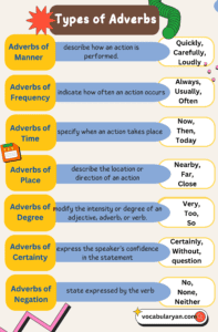 Types of Adverbs with Explanation and Example – VocabularyAN