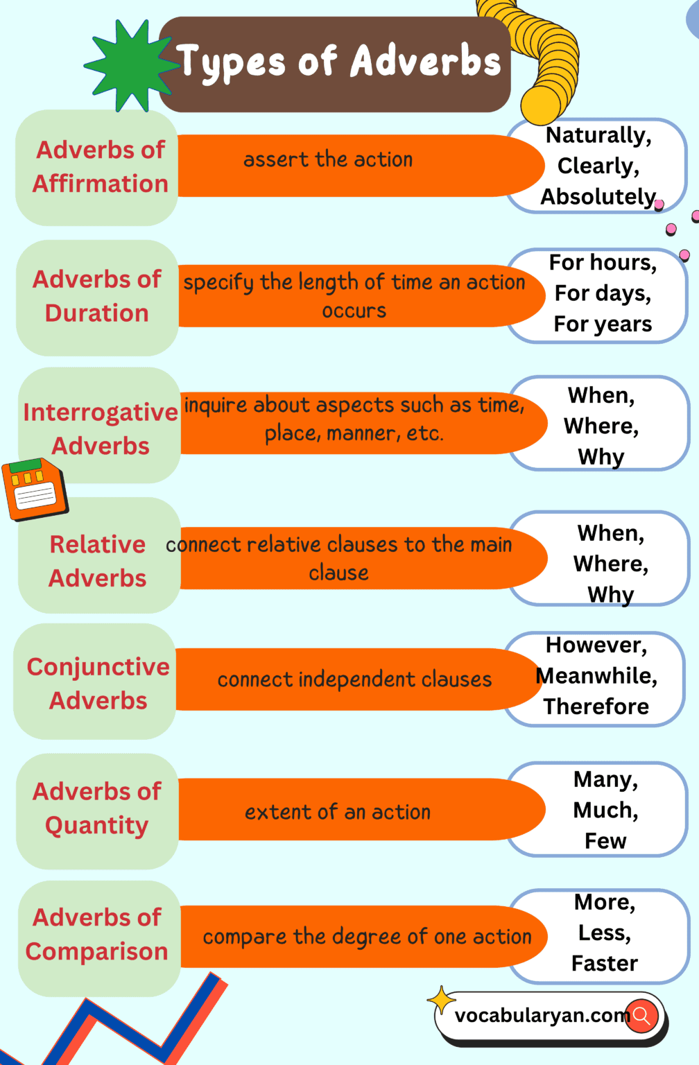 Types of Adverbs Explanation – VocabularyAN