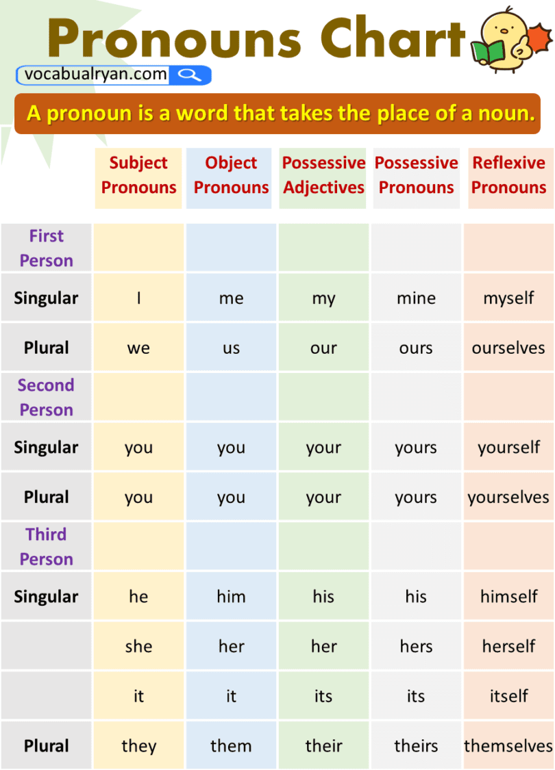 What Are Pronouns? Definition, Types and Examples – VocabularyAN