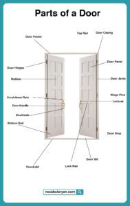 Parts of a Door – Names and Functions with Pictures