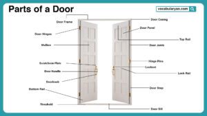 Parts of a Door – Names and Functions with Pictures