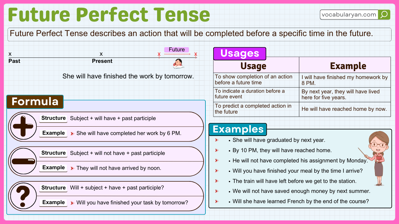 Future Perfect Tense – Uses, Structure, Examples and mistakes