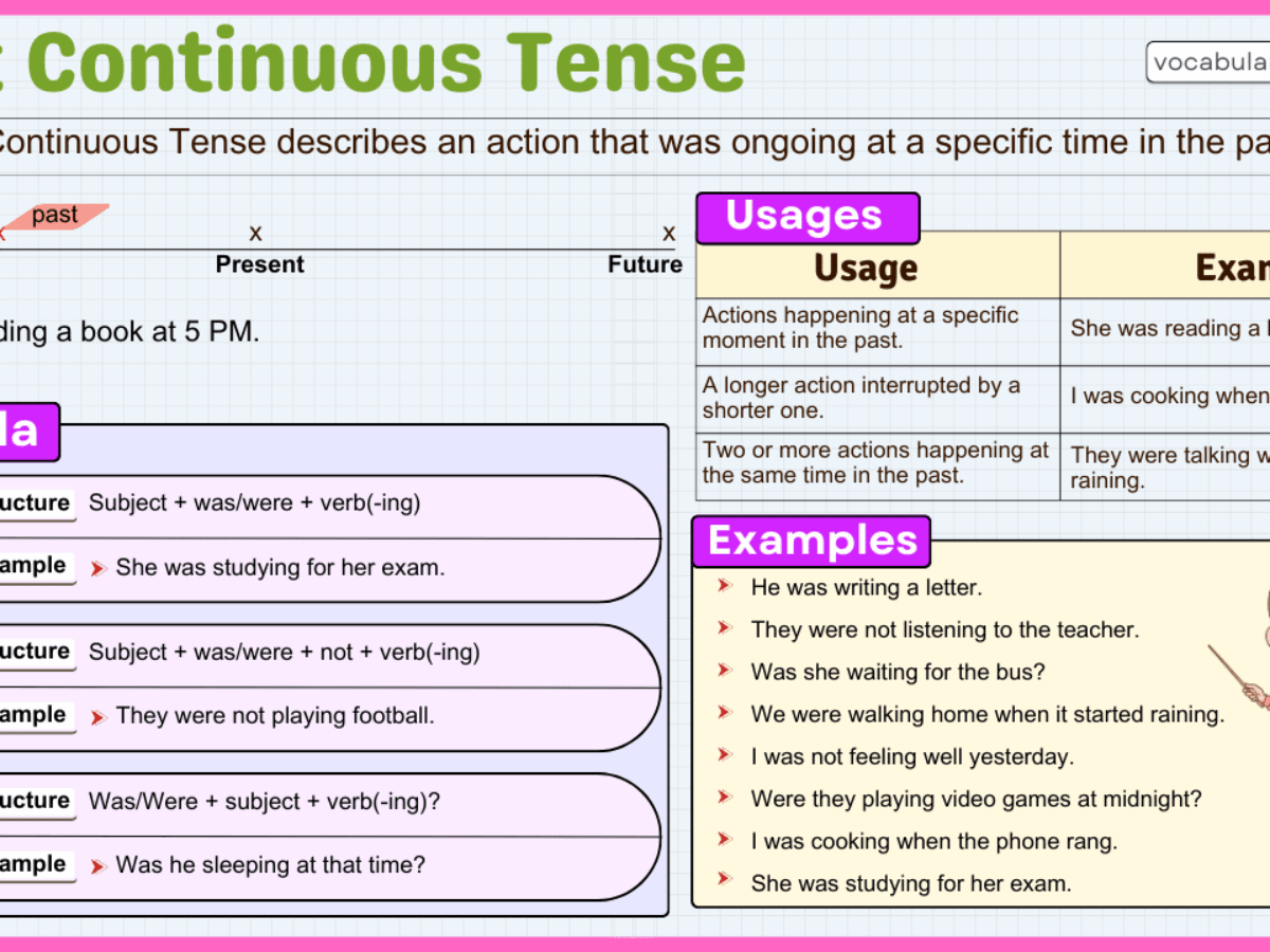 Past Continuous Tense Definition Useful Rules And Examples 7esl